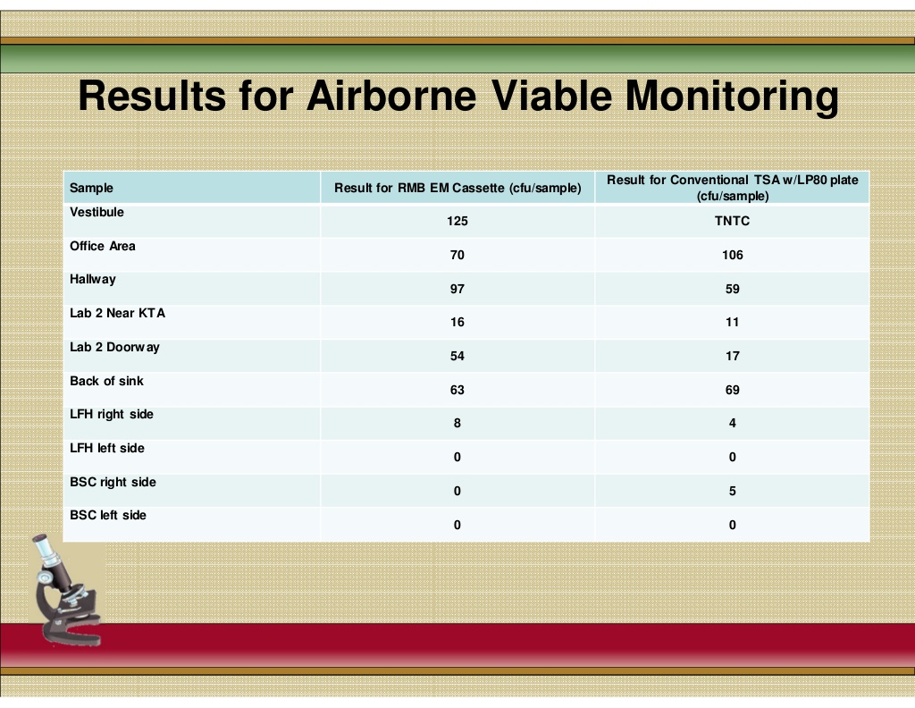Comparing The Growth Direct TM System Environmental Monitoring ...