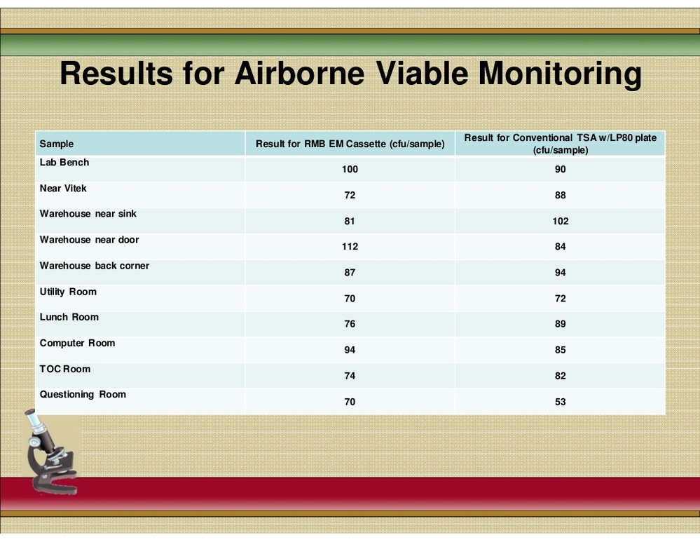 Comparing The Growth Direct TM System Environmental Monitoring ...