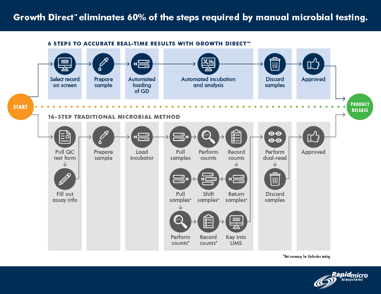 Bioburden Testing With Growth Direct - Integrates With LIMS