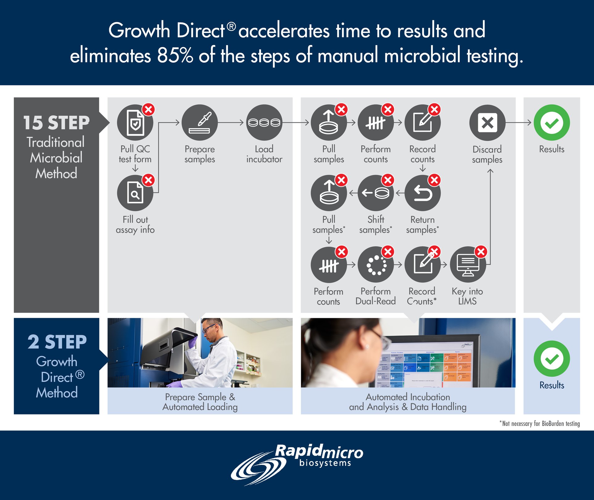 New Funding Enables Expansion of Global Use of Growth Direct System