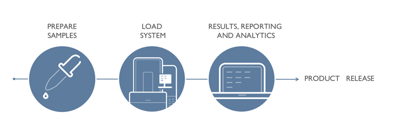 Growth Direct™ brings Industry 4.0 to the QC Micro Lab