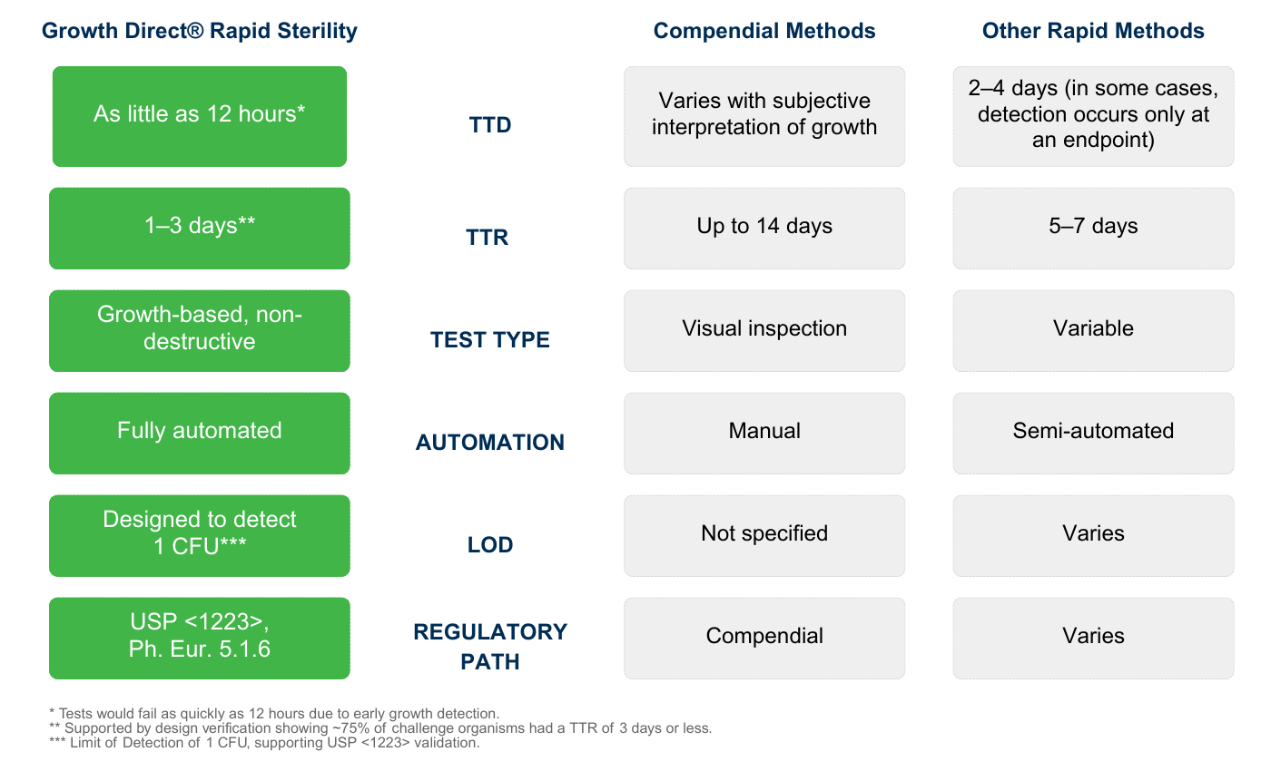 Rapid Sterility Testing | Growth Direct® Automated System