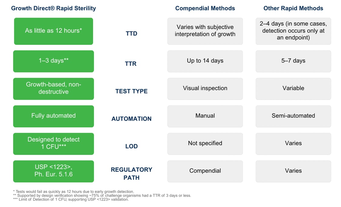 Rapid Sterility Testing | Growth Direct® Automated System