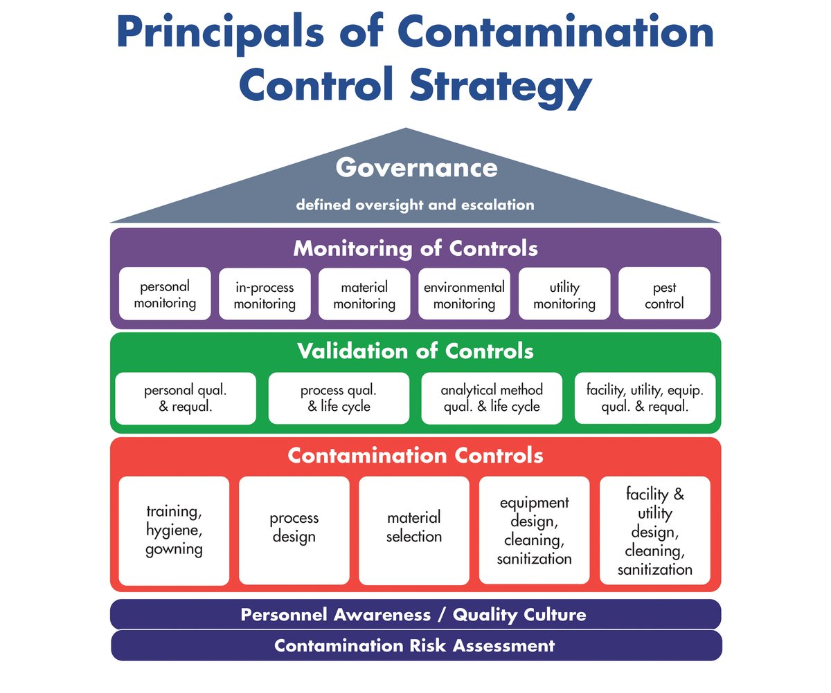 PDA Micro Insights from the Contamination Control Strategy Technical Report