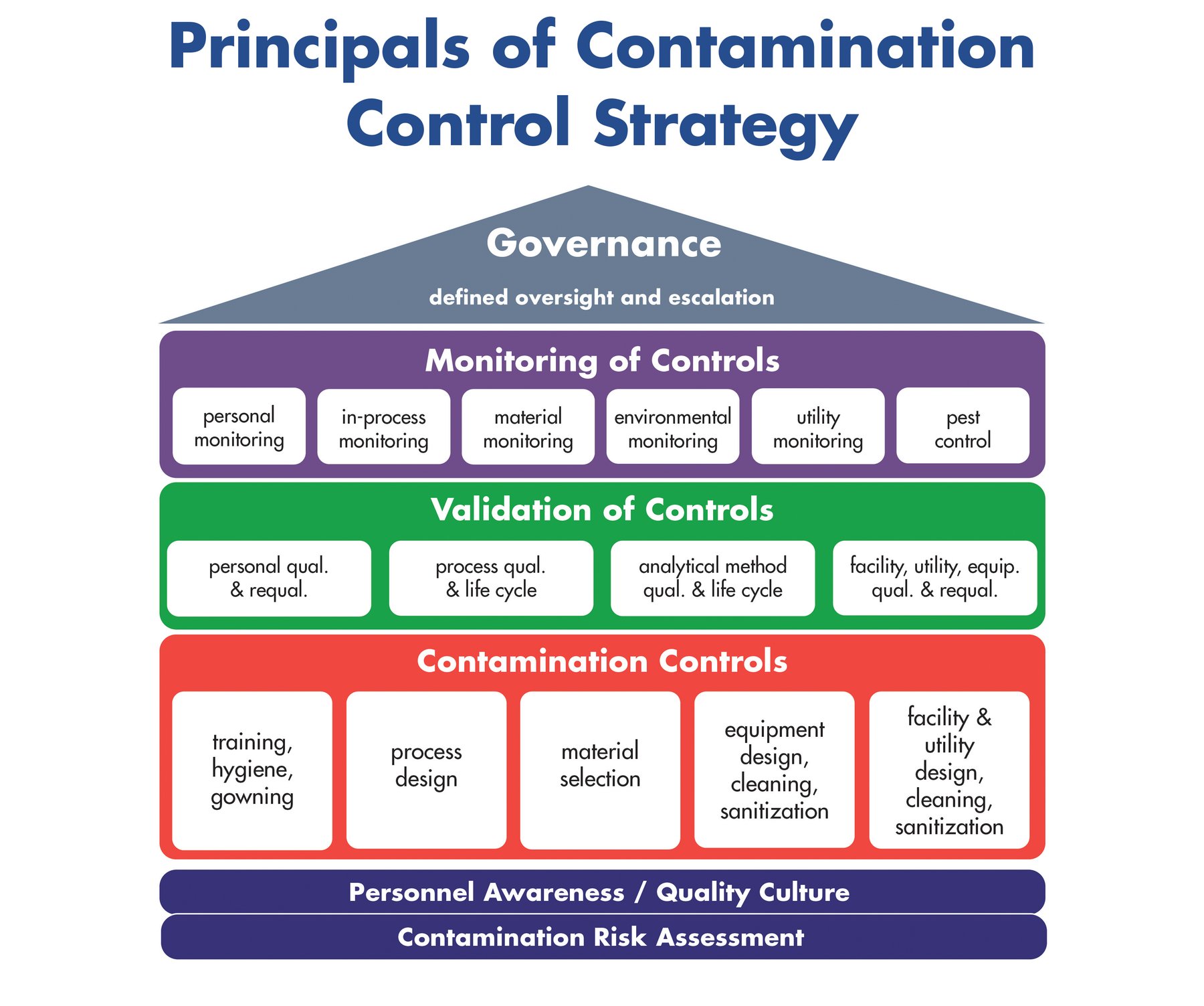 PDA Micro Insights from the Contamination Control Strategy Technical Report