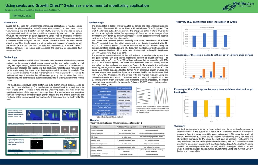 Data Presented at the 2020 PDA Pharmaceutical Microbiology Conf ...