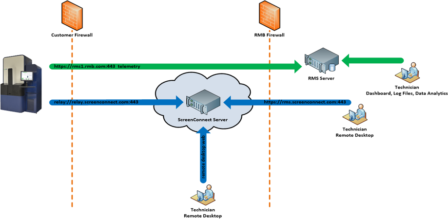 Improving your facility’s productivity with advanced remote monitoring