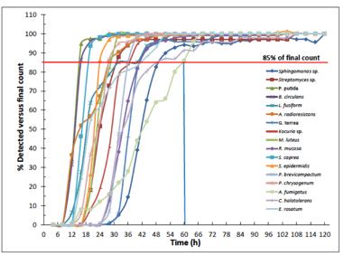 How to increase efficiency and savings with a single incubation ...