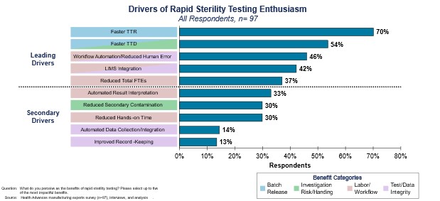 The Benefits of Rapid Sterility Testing
