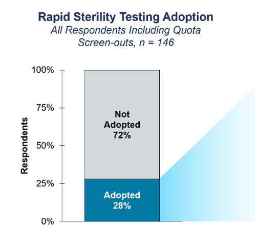 The Benefits of Rapid Sterility Testing